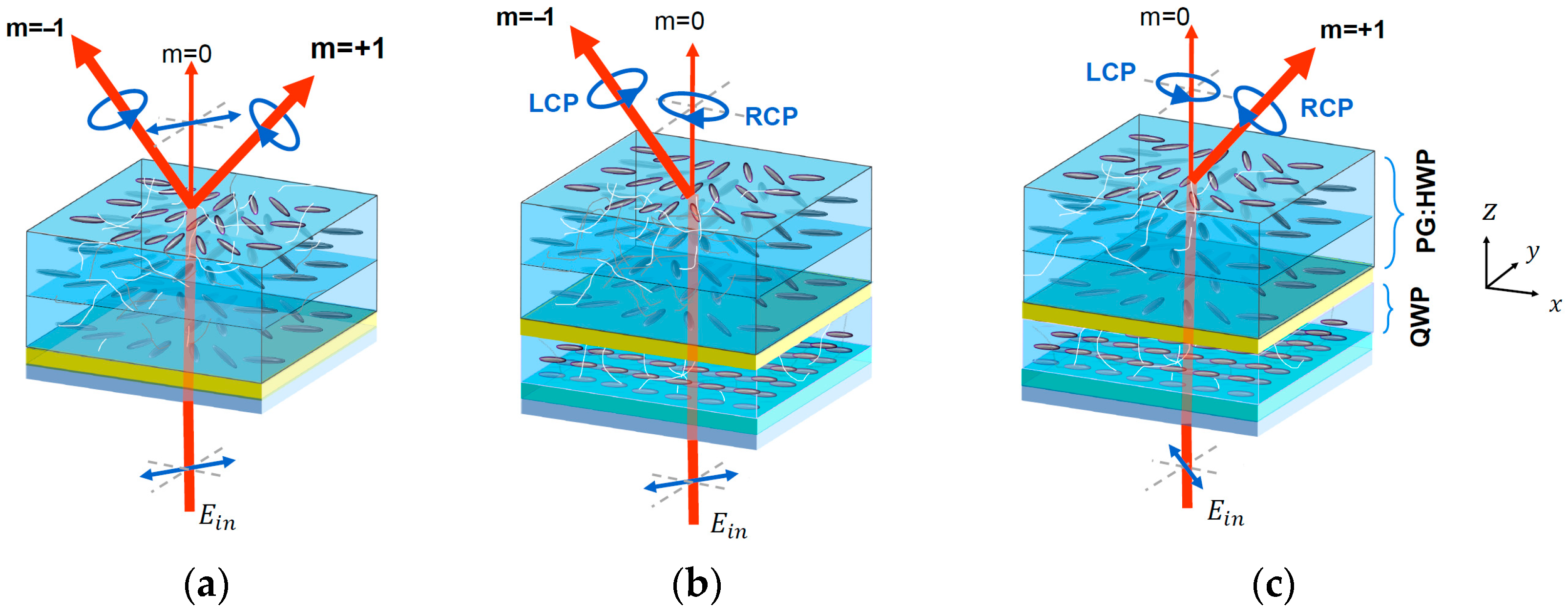 Transmissive Multilayer Geometric Phase Gratings Using Water-Soluble ...