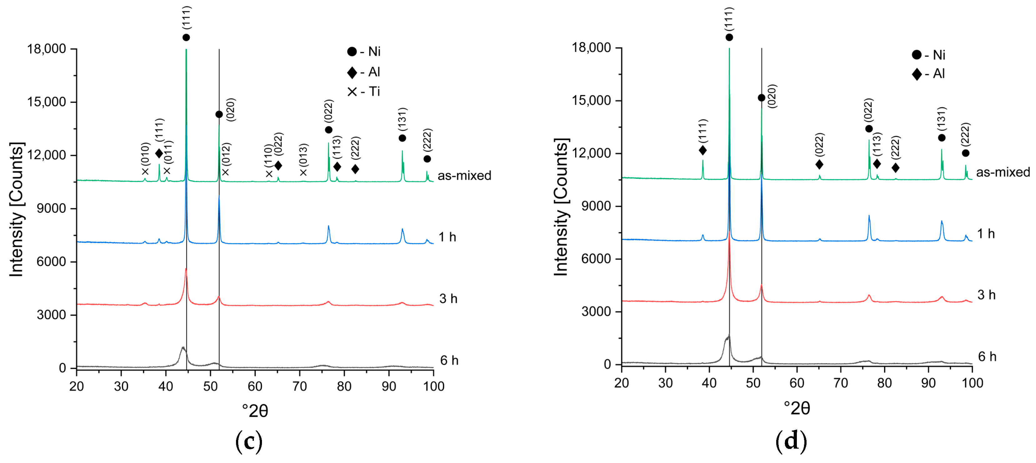 Effect of Titanium Content and Mechanical Alloying Time on the ...