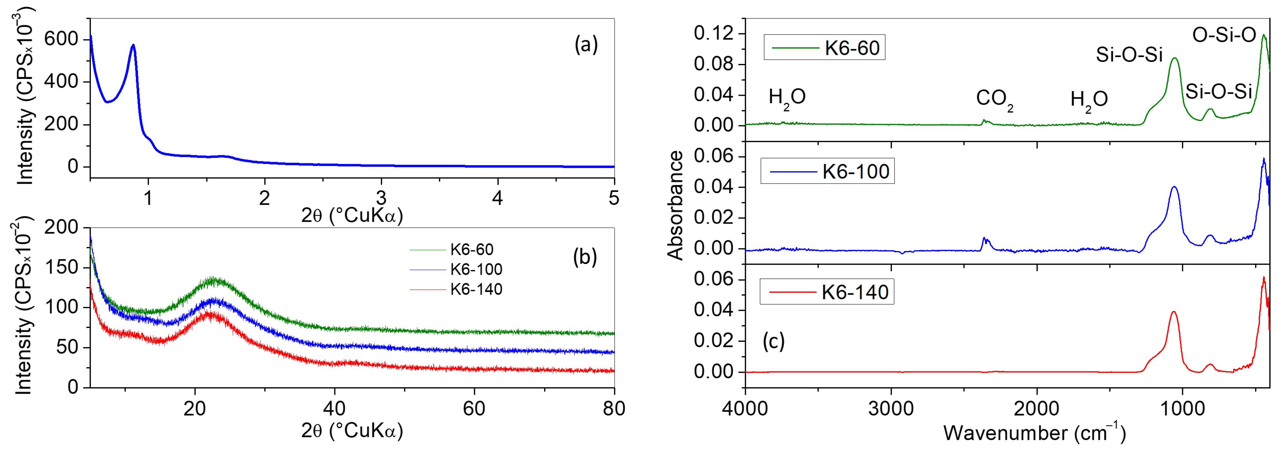 The Influence of Silica Template Aging Temperature on the Properties ...