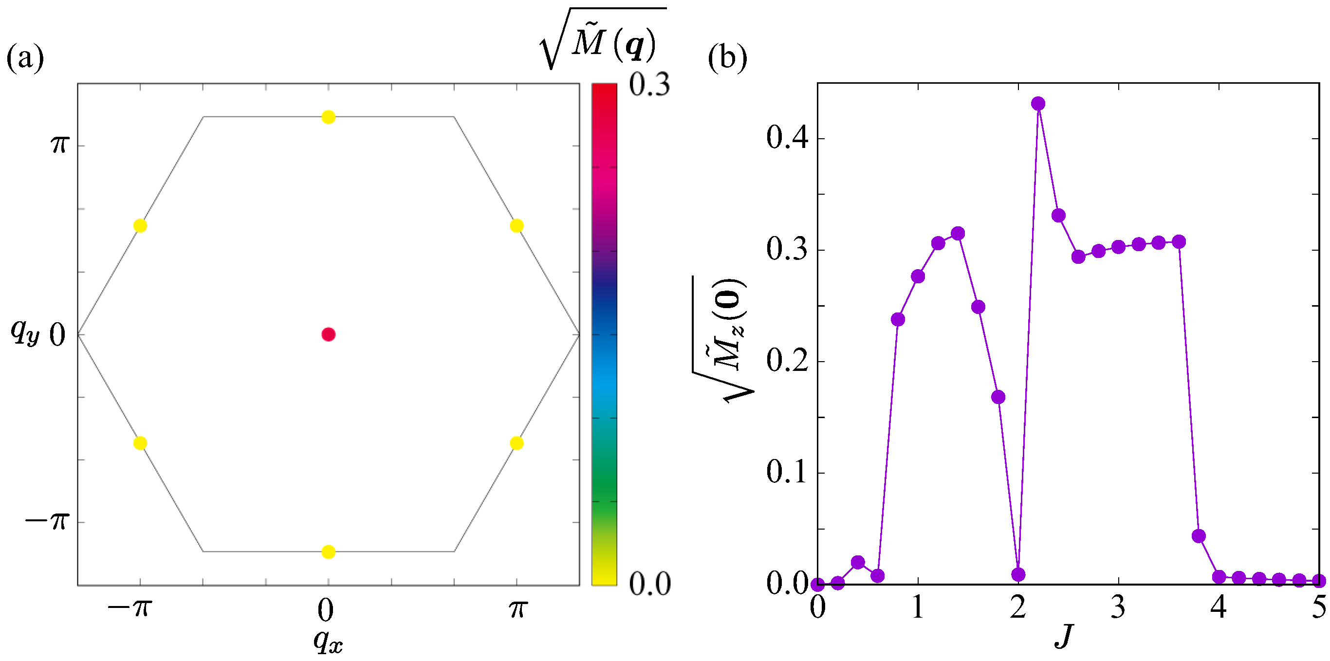 Four-Sublattice Chiral Ordering and Emergent Multipole Degrees of ...