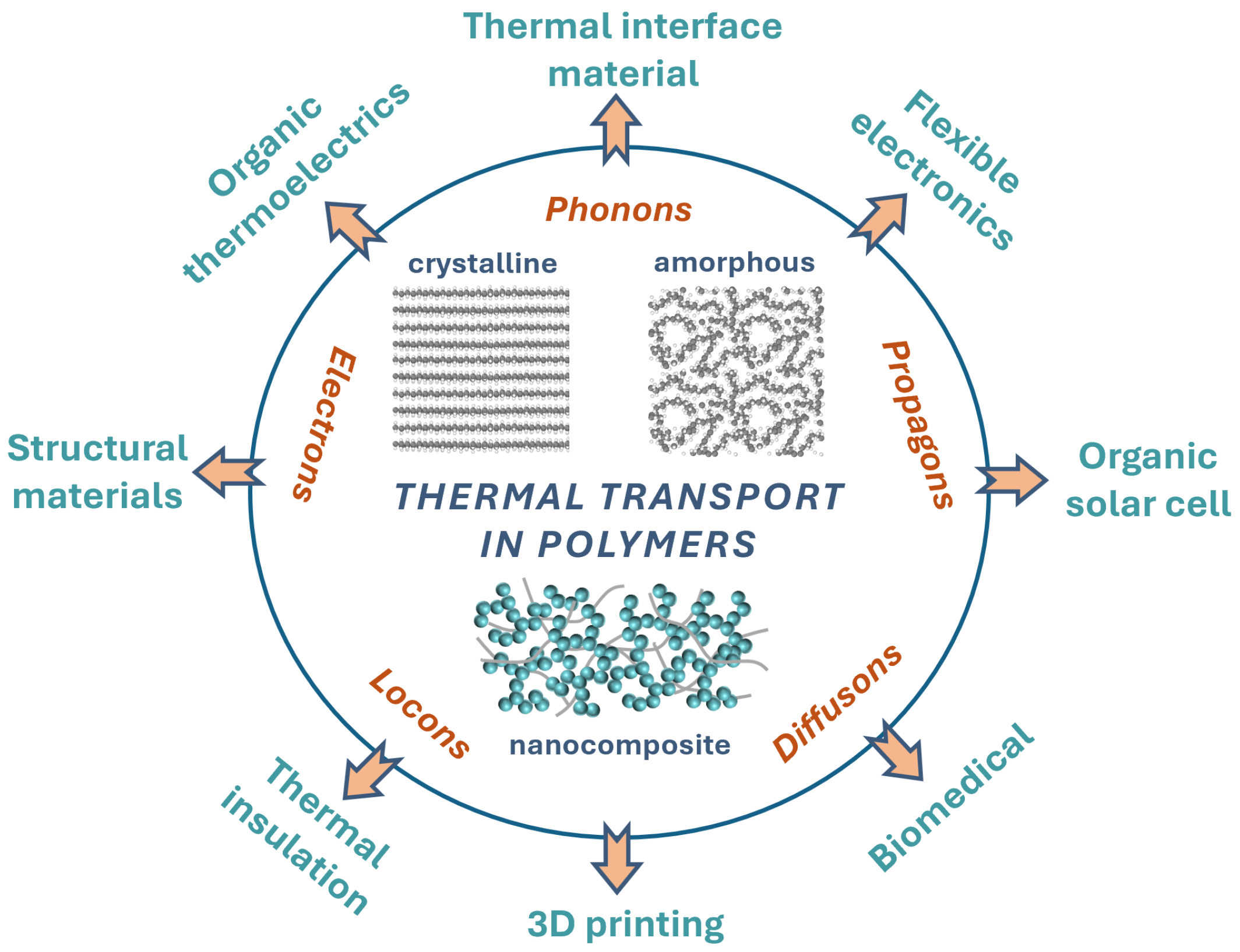 Lattice Thermal Transport in Polymers: Atomistic Insights, Modeling ...