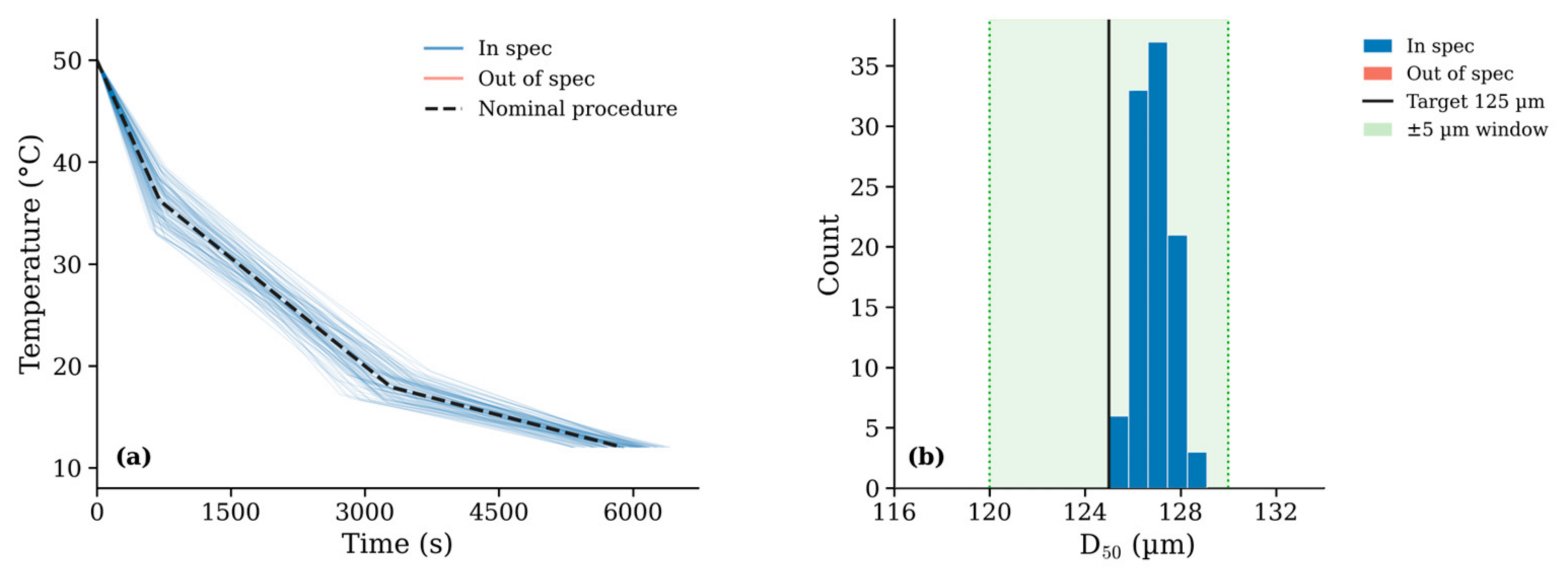 Robustness-Aware Genetic Algorithm for Batch Crystallization with an ...