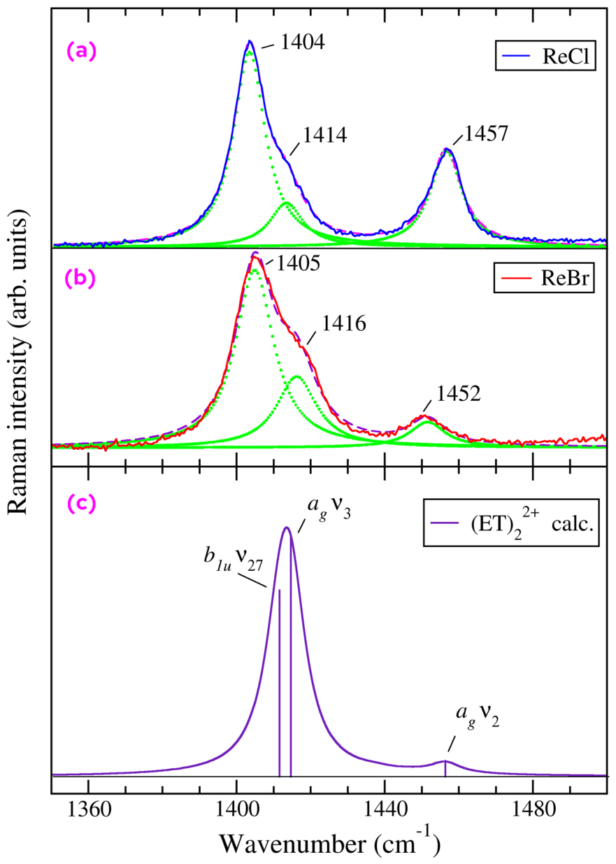 Reanalysis of Raman Spectra of Singly and Doubly Charged BEDT-TTF ...