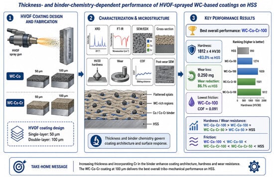 Thickness- and Binder-Chemistry-Dependent Structural, Mechanical, and ...