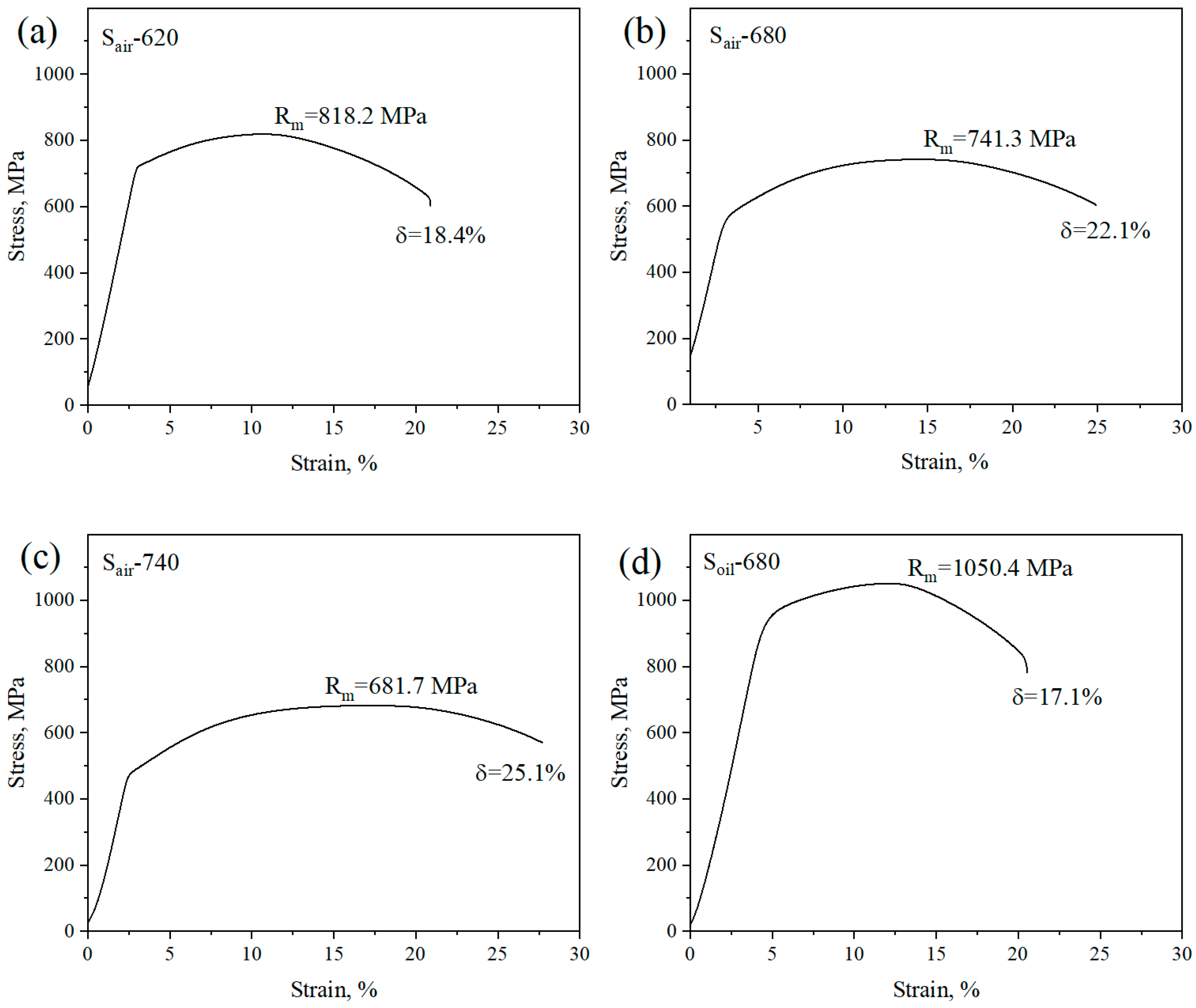 Combined Effects of Cooling Rate and Pre-Tempering on Microstructure ...