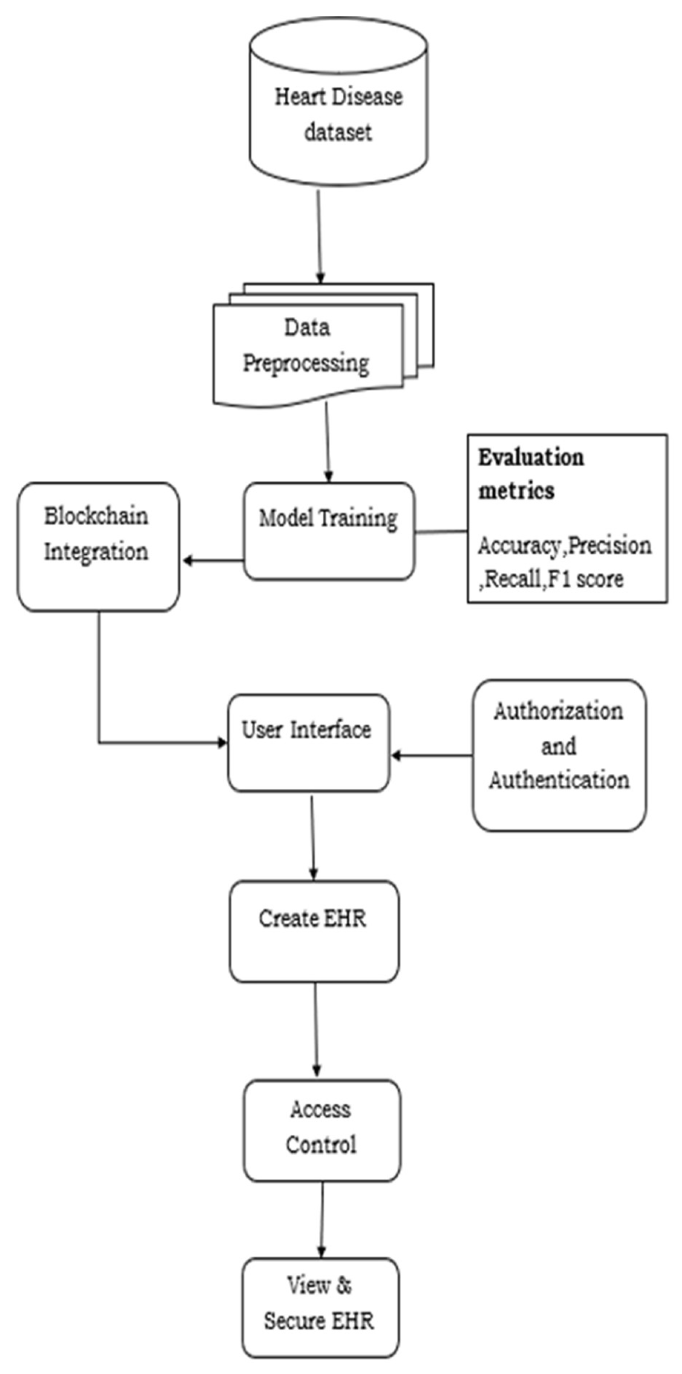 A Blockchain-Based Machine Learning Approach for Authentic Healthcare ...