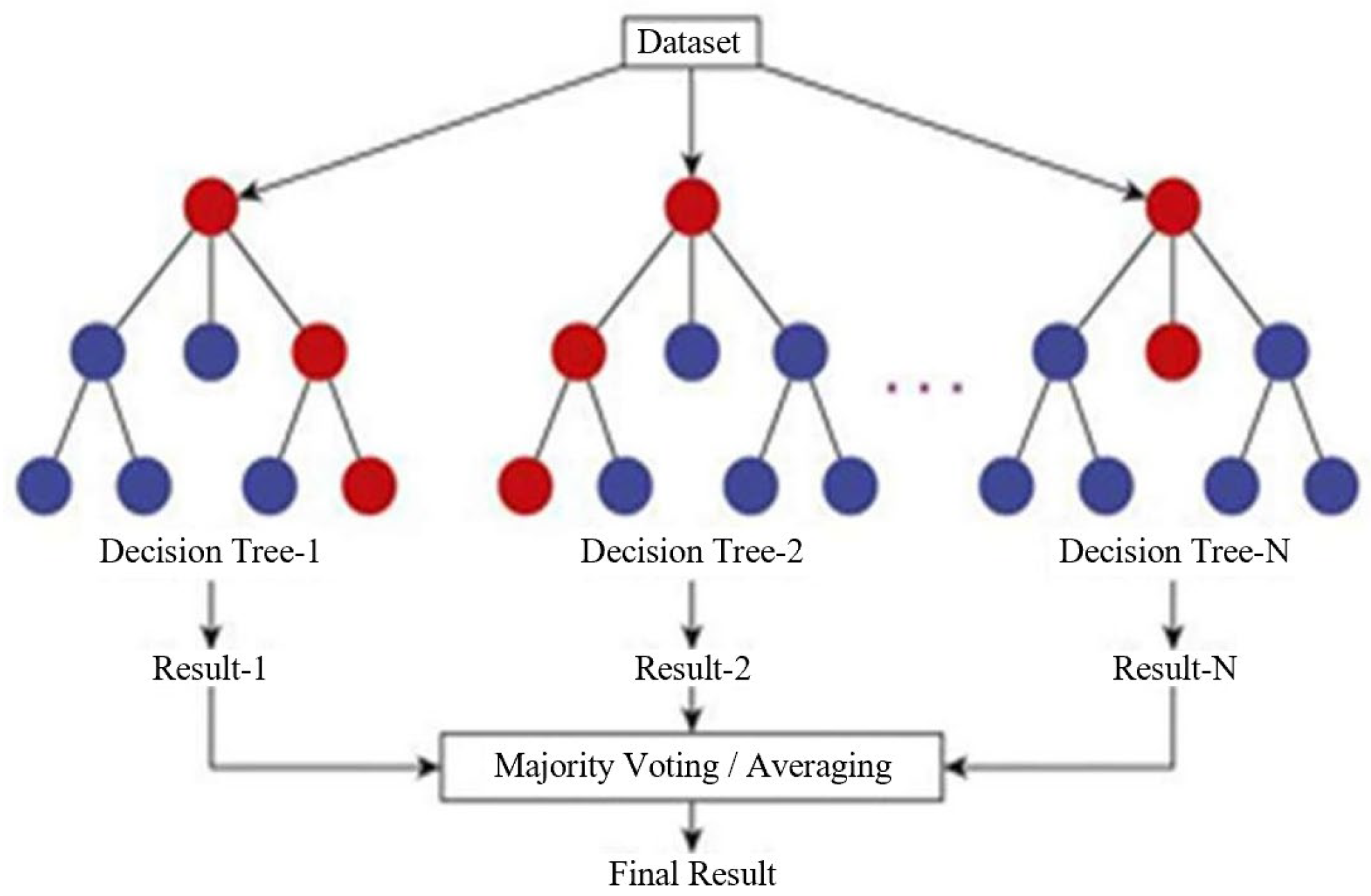 A Blockchain-Based Machine Learning Approach for Authentic Healthcare ...
