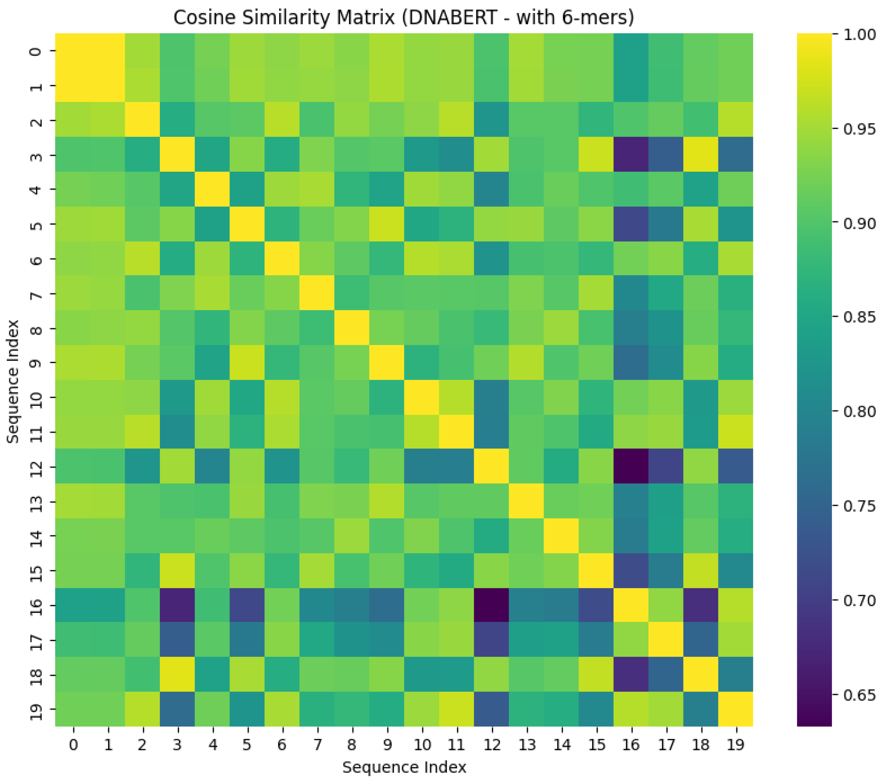 Deep Learning Approaches for Efficient and Accurate DNA Sequence ...