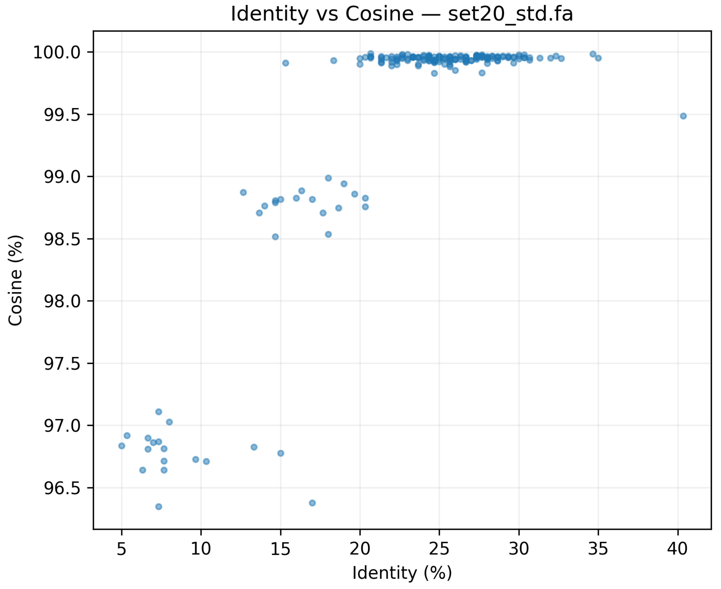 Deep Learning Approaches for Efficient and Accurate DNA Sequence ...