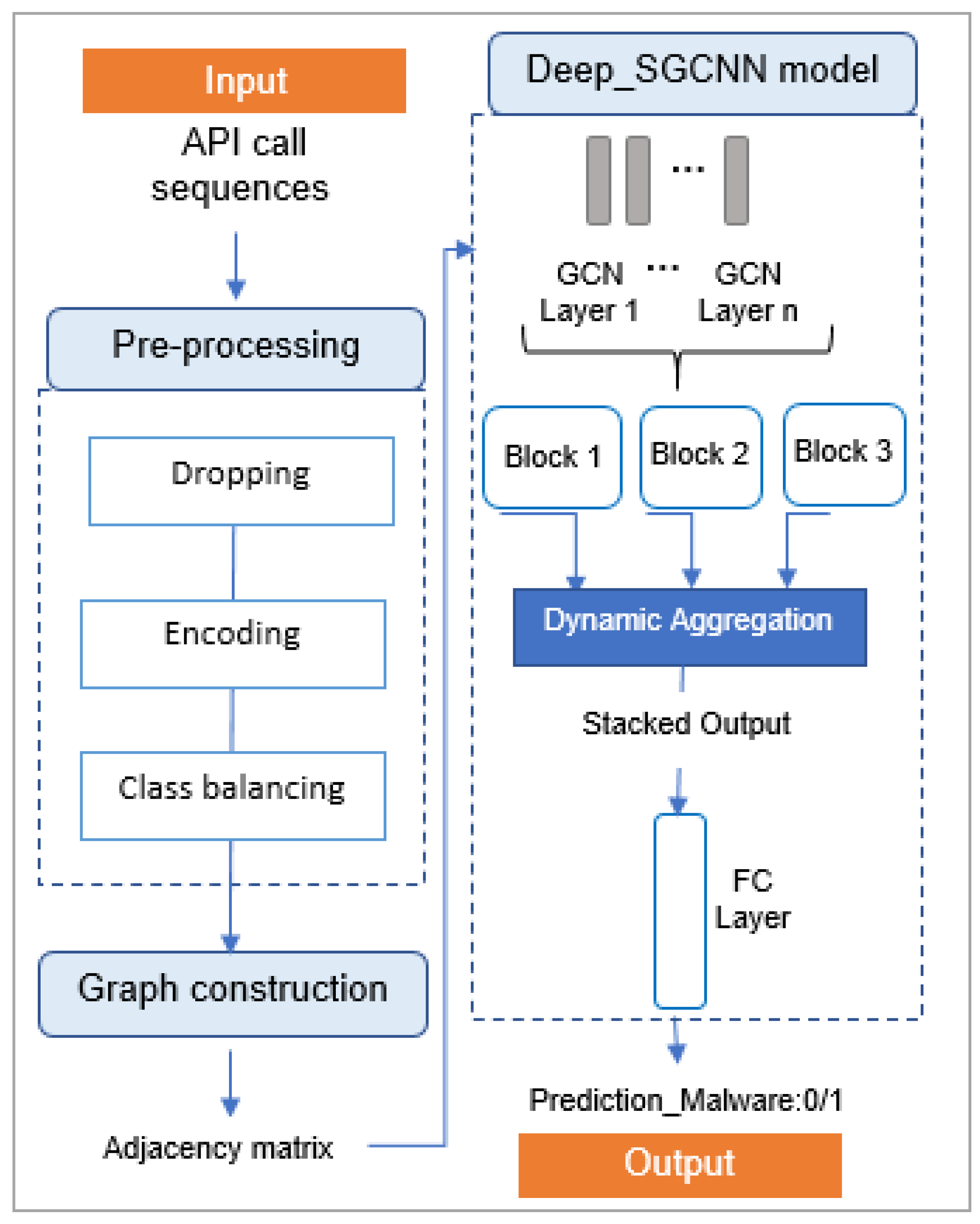 DSGCNN-DA: A Deep Stacked Graph Convolutional Neural Network with ...