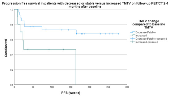 Early Reassessment of Total Metabolic Tumor Volume on FDG-PET/CT in ...