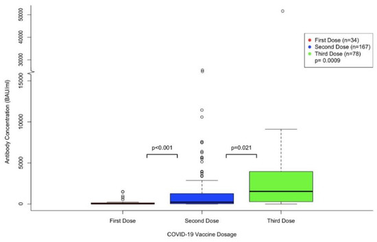 Quantitative Analysis of SARS-CoV-2 Antibody Levels in Cancer Patients ...