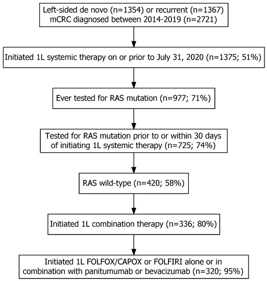 Current Oncology | Free Full-Text | Real-World Study to Assess Patterns ...