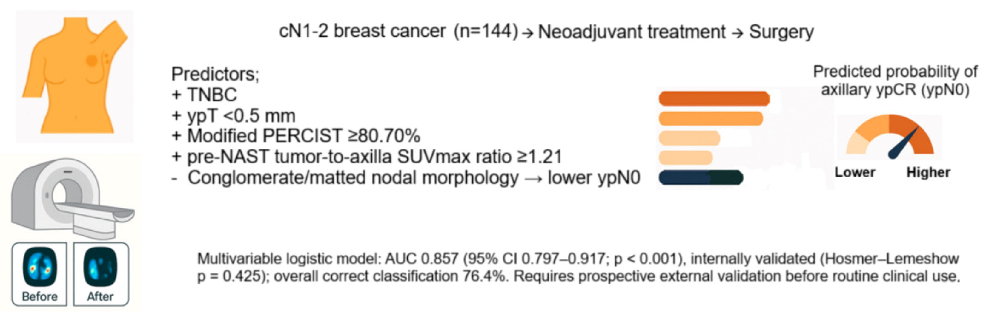Axillary Pathological Complete Response After Neoadjuvant Therapy in ...