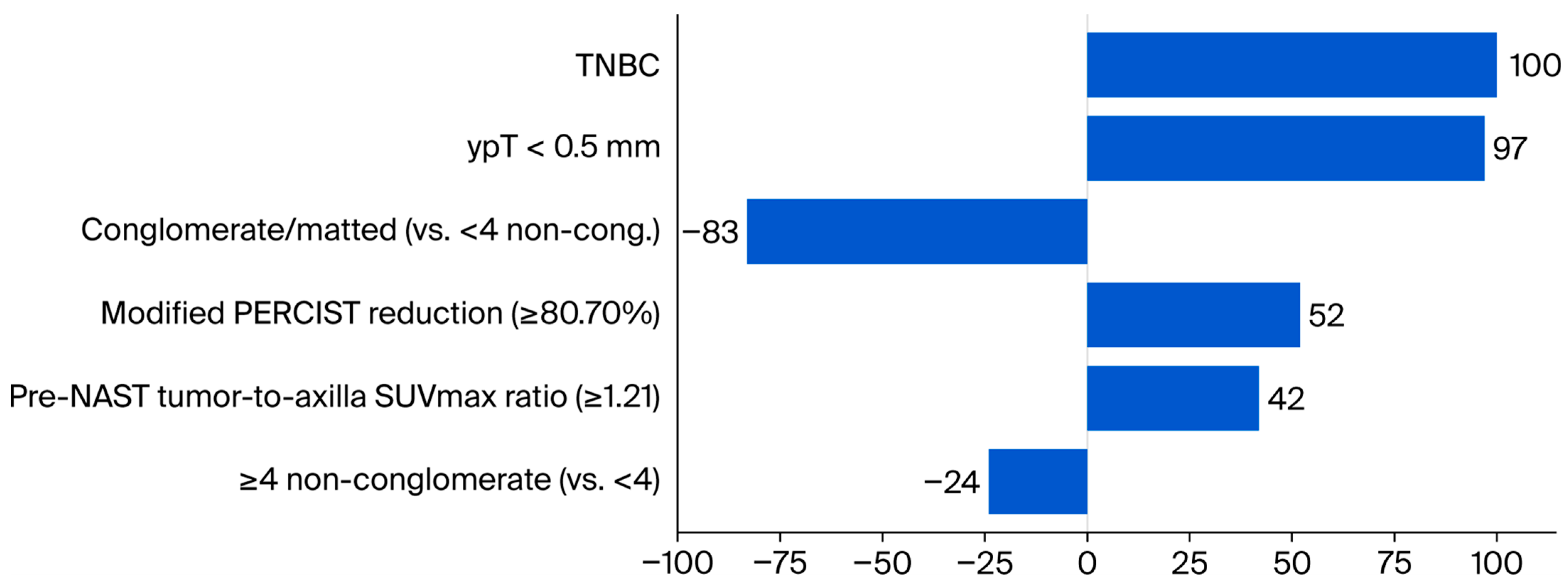 Axillary Pathological Complete Response After Neoadjuvant Therapy in ...