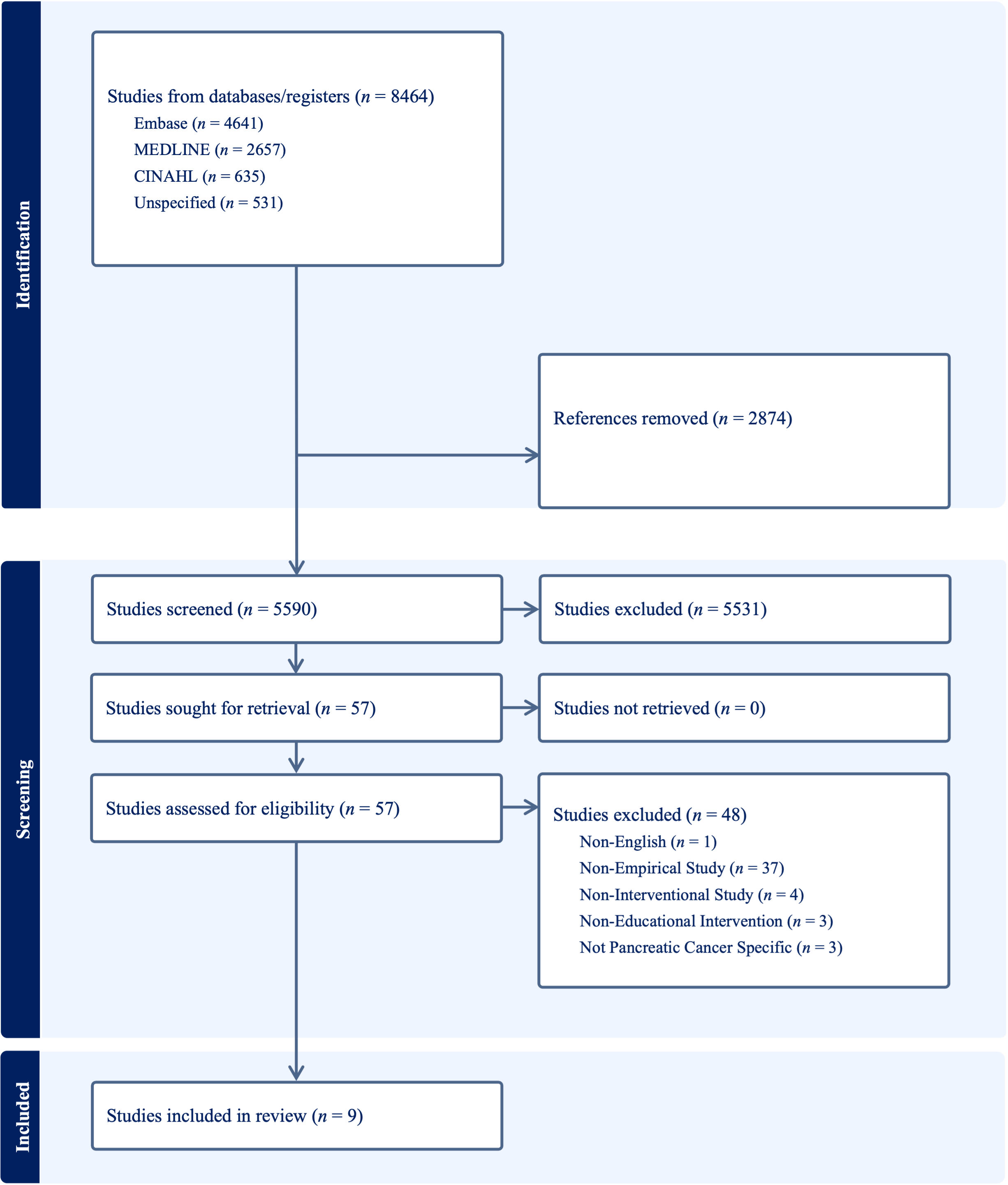 Pancreatic Cancer Education: A Scoping Review of Evidence Across ...