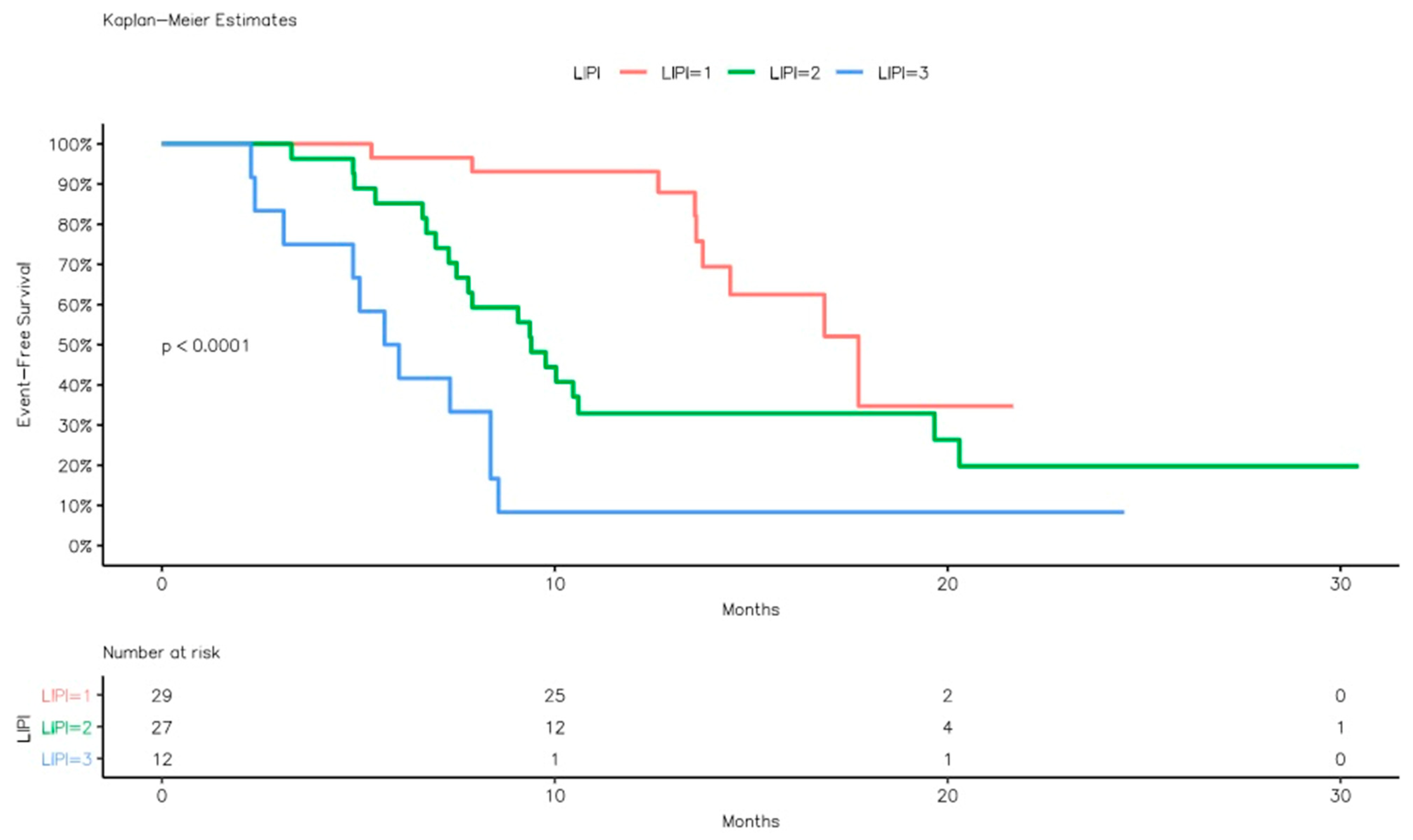Prognostic Significance of Lung Immune Prognostic Index at Diagnosis in ...