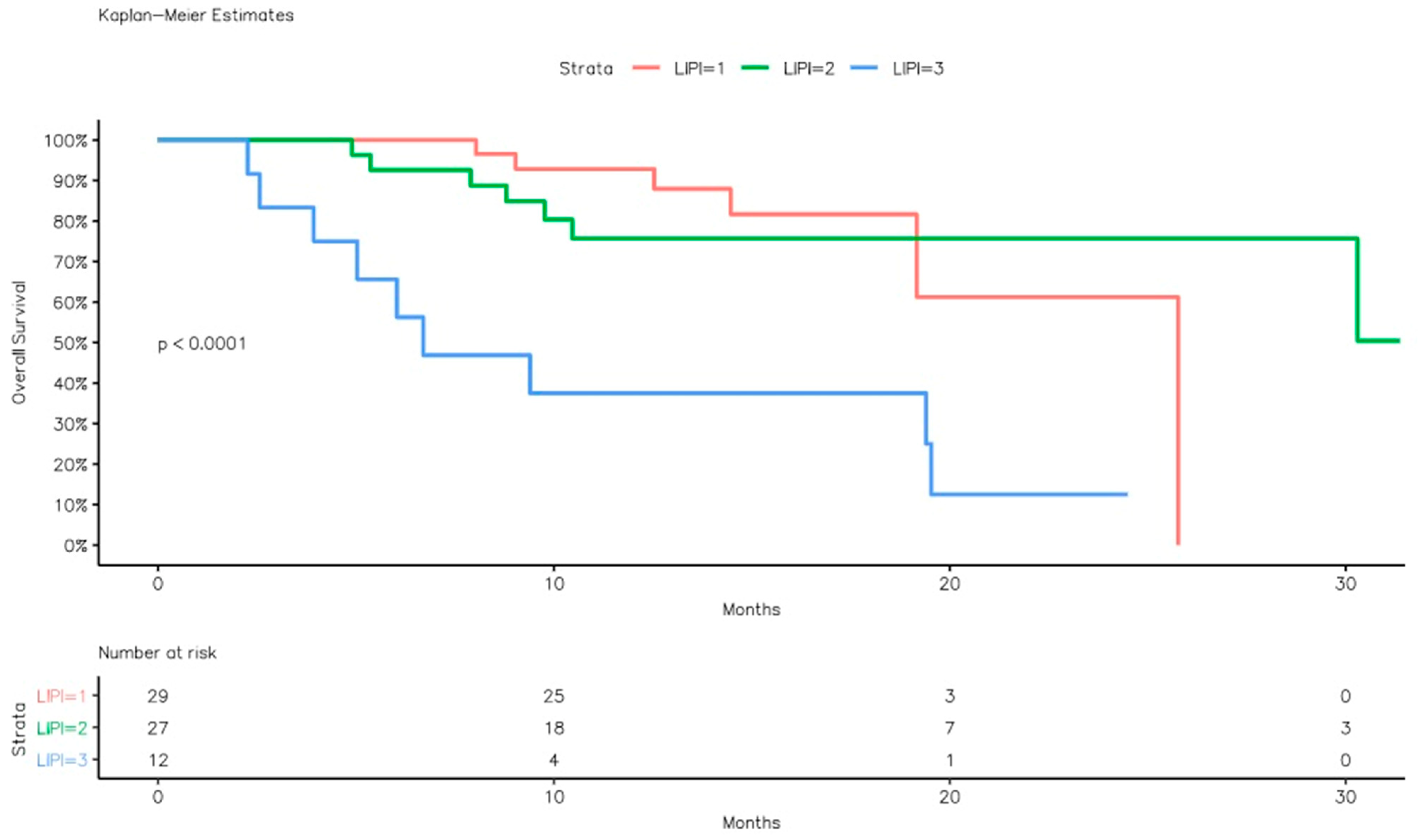 Prognostic Significance of Lung Immune Prognostic Index at Diagnosis in ...