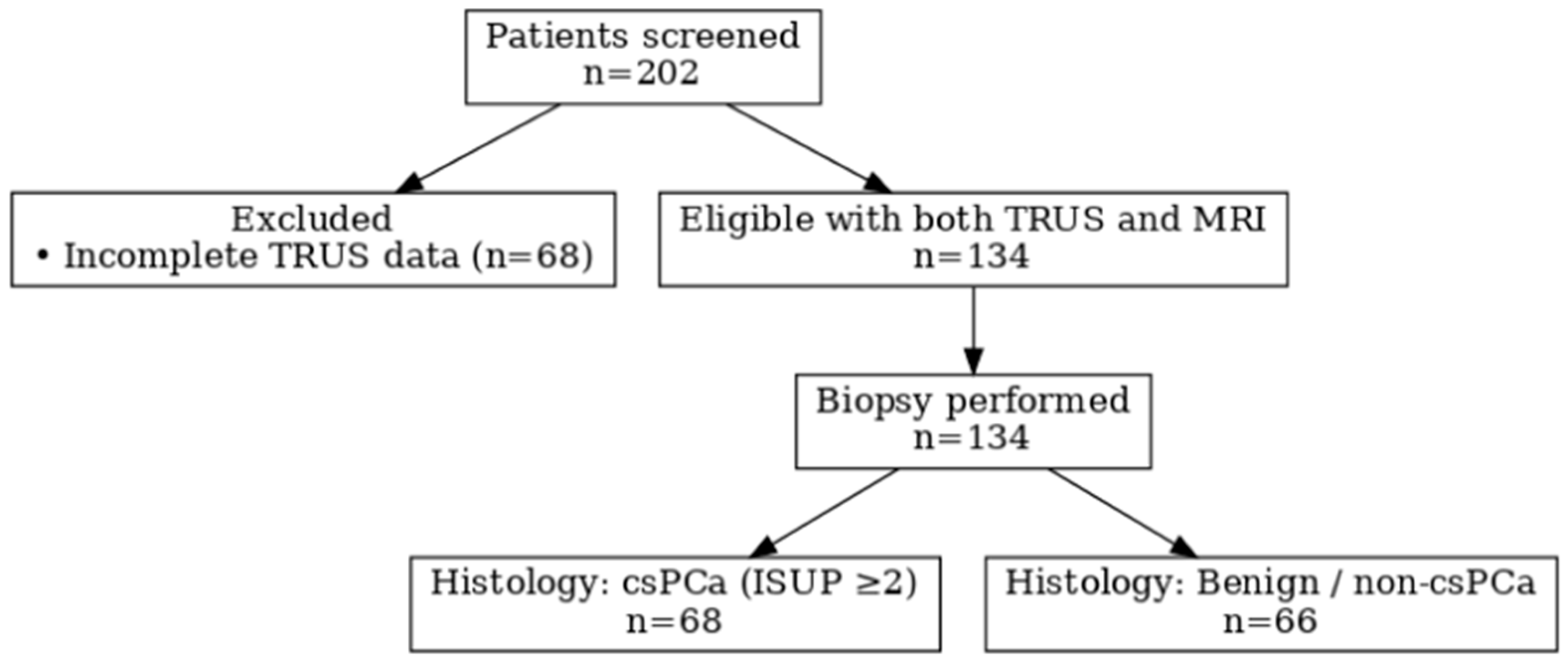 Diagnostic and Clinical Impact of Imaging Modality on PSA Density: TRUS ...