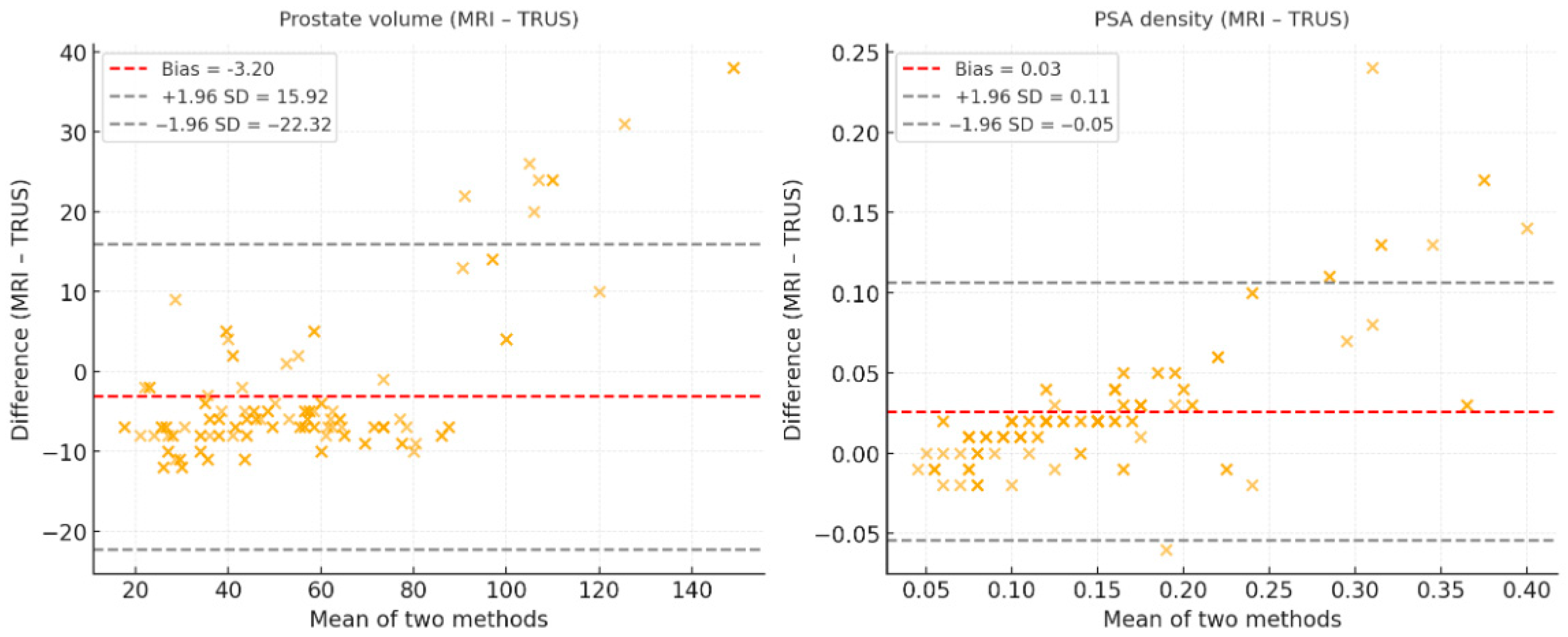 Diagnostic and Clinical Impact of Imaging Modality on PSA Density: TRUS ...