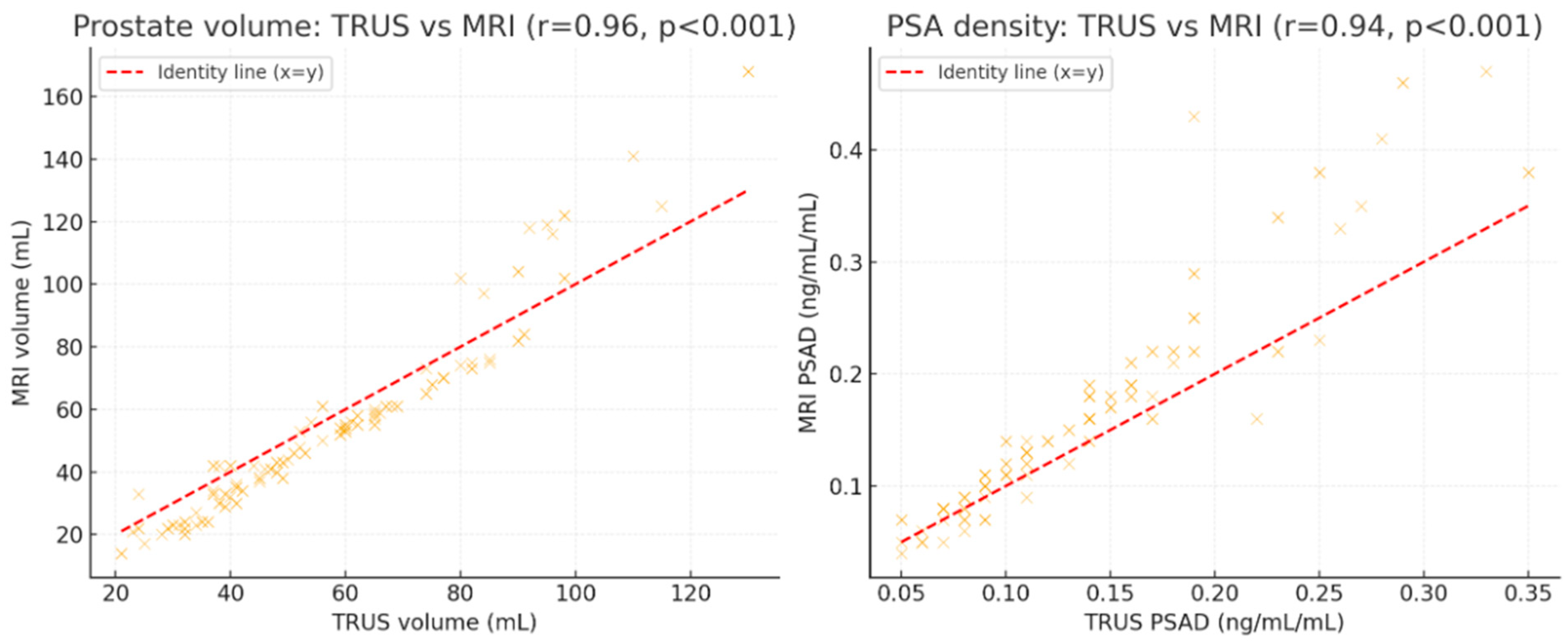 Diagnostic and Clinical Impact of Imaging Modality on PSA Density: TRUS ...