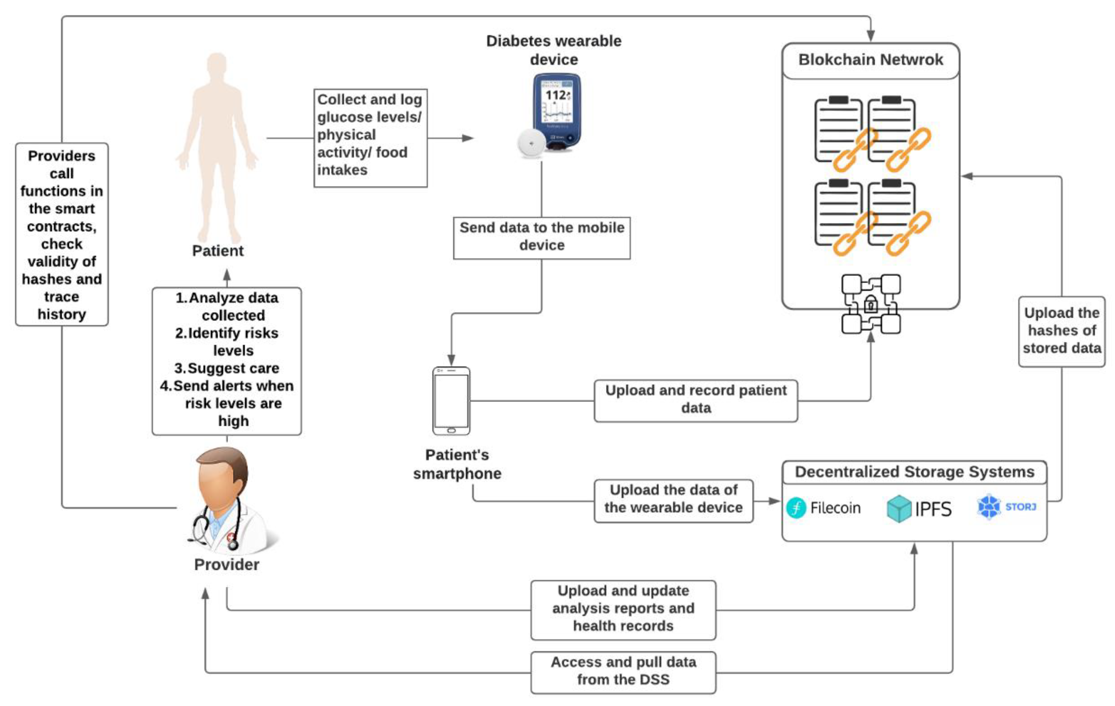 Data Free Full Text A Blockchain Based Regulatory Framework For MHealth Data Free Full Text A Blockchain Based Regulatory Framework For MHealth