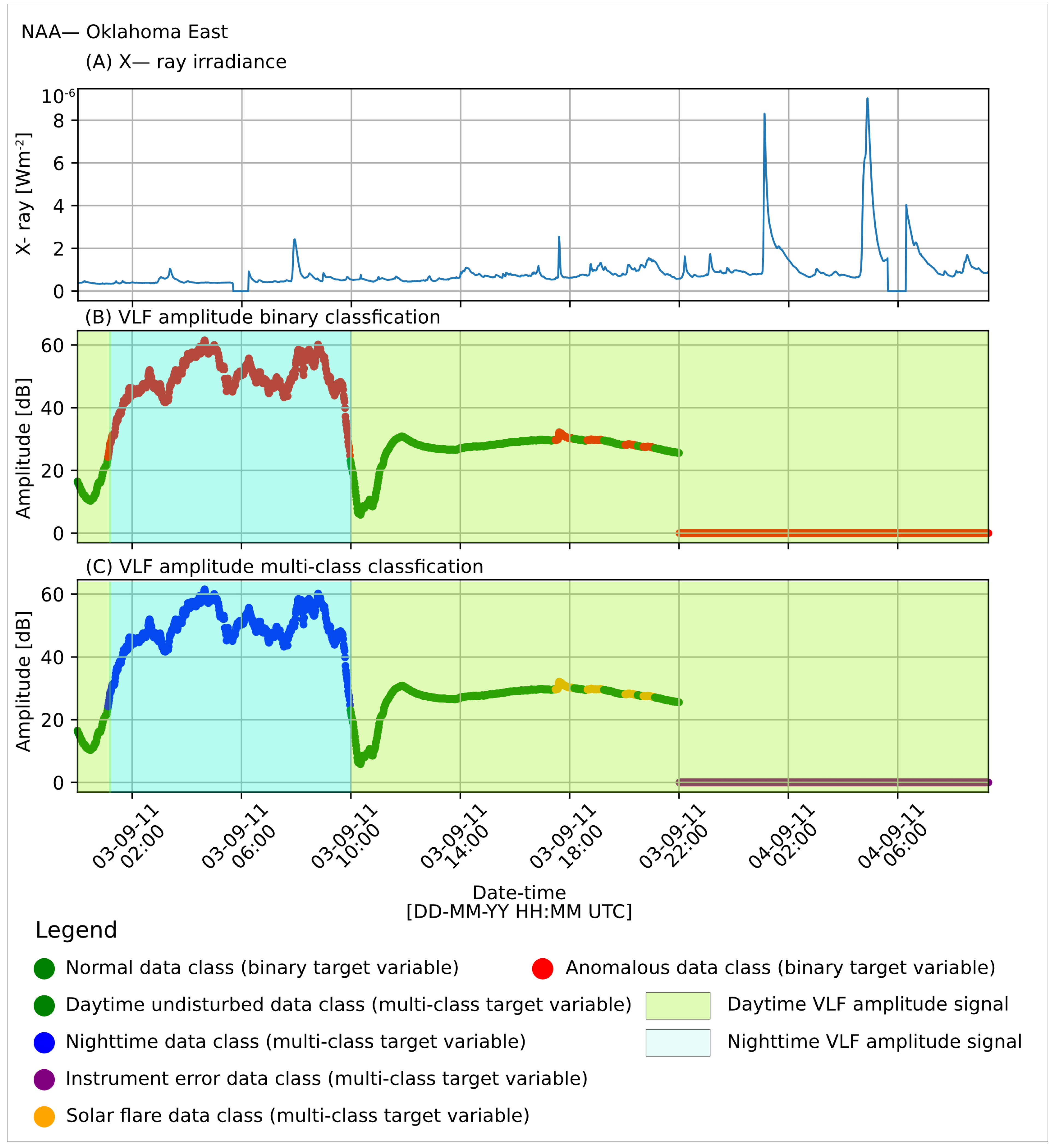 A Multi-Class Labeled Ionospheric Dataset for Machine Learning Anomaly Detection