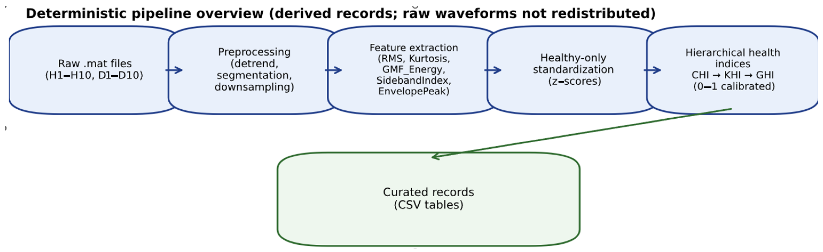 Curated Vibration Features and an Interpretable Gearbox Health Index ...