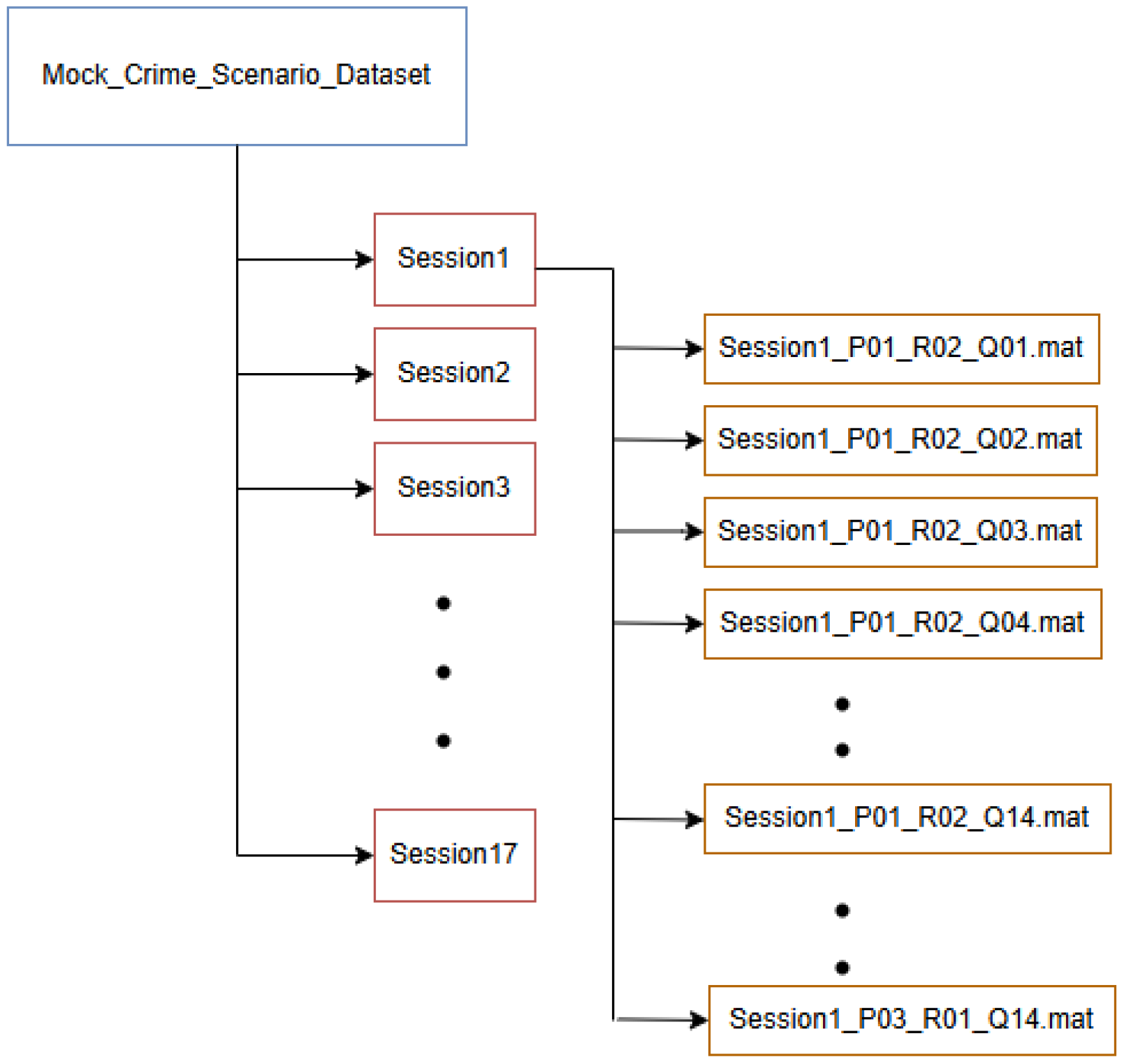 A Multi-Class EEG Dataset for Behavioral Roles in Deception: Honesty ...