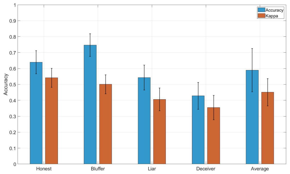 A Multi-Class EEG Dataset for Behavioral Roles in Deception: Honesty ...