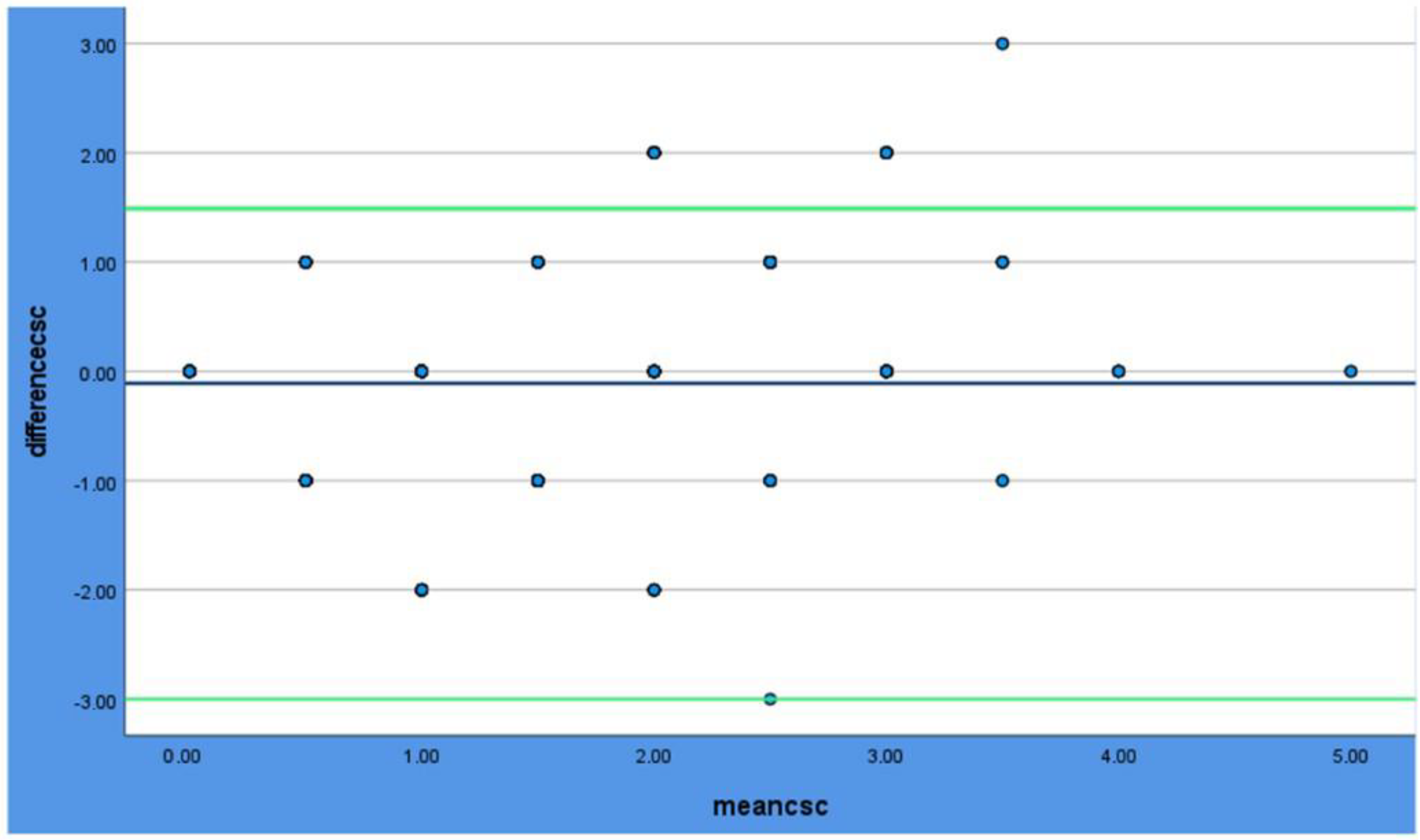 Level of Agreement Between Plaque Detection with Clinical Assessment ...