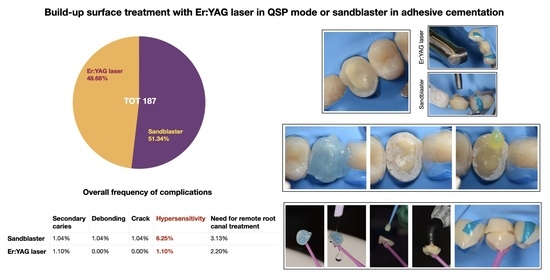 Er:YAG Laser Versus Sandblasting for Build-Up Conditioning in Adhesive ...
