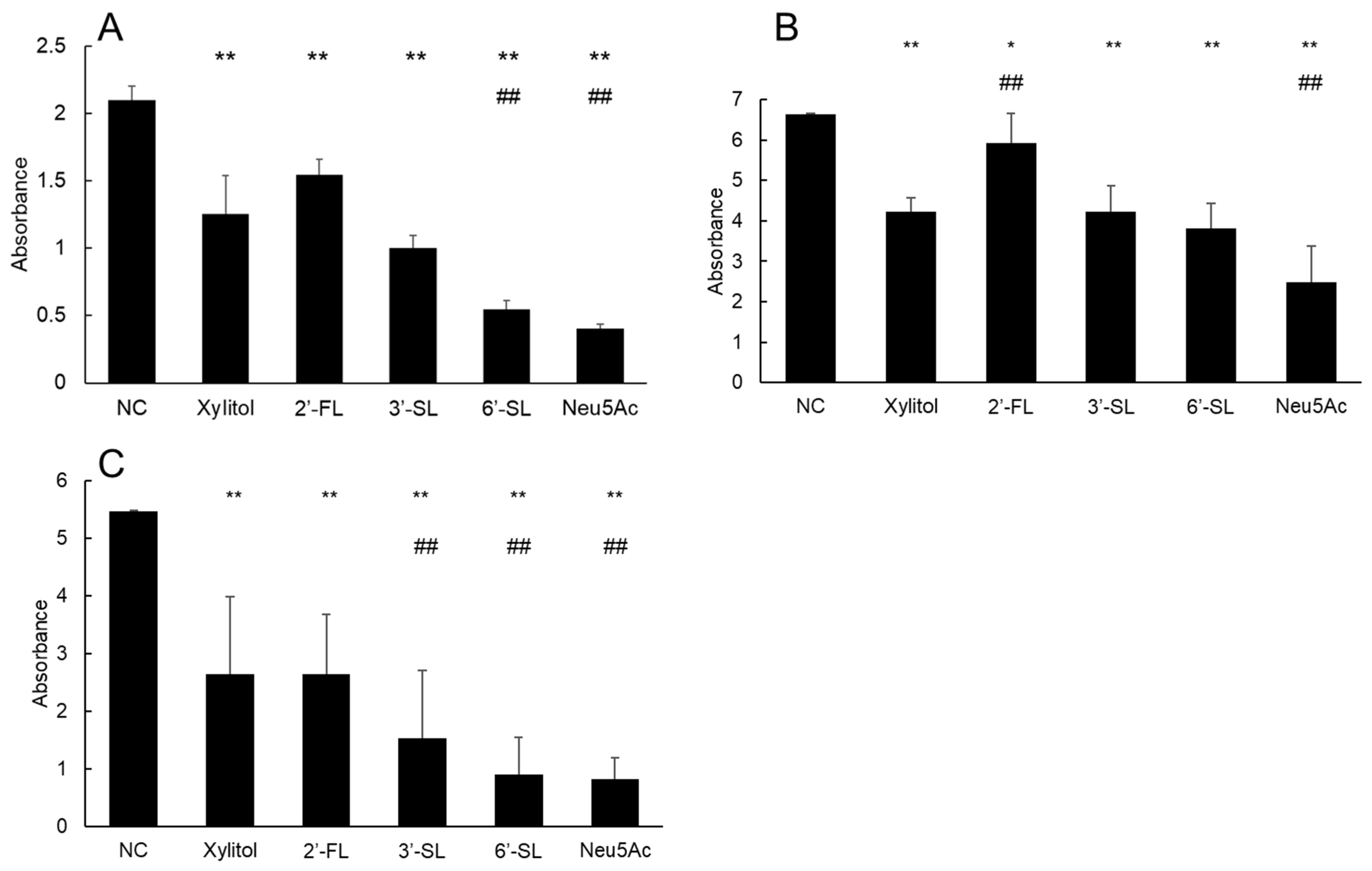 Inhibition of Streptococcus Biofilm Formation by 6′-Sialyllactose and N ...