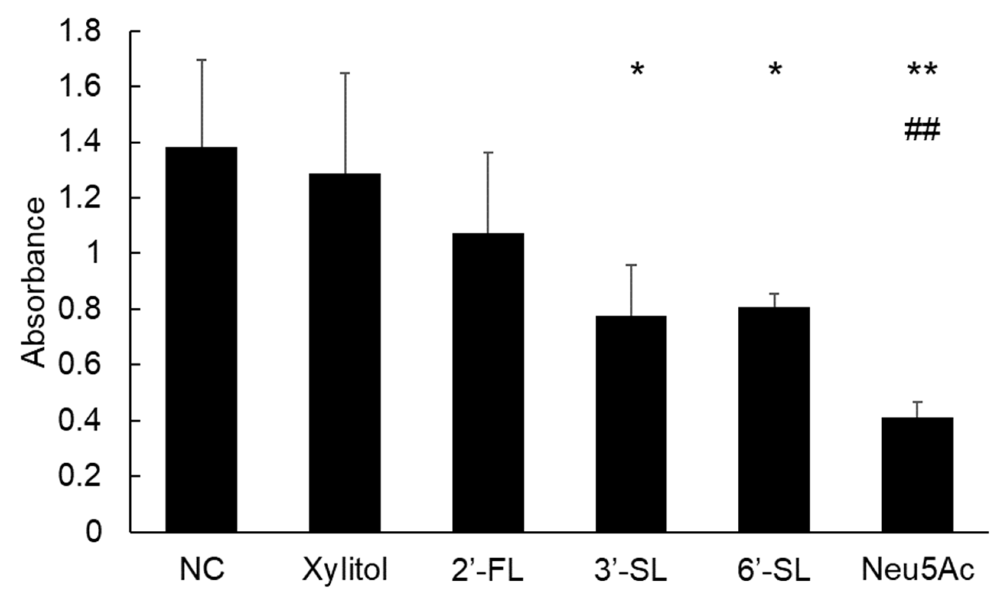 Inhibition of Streptococcus Biofilm Formation by 6′-Sialyllactose and N ...