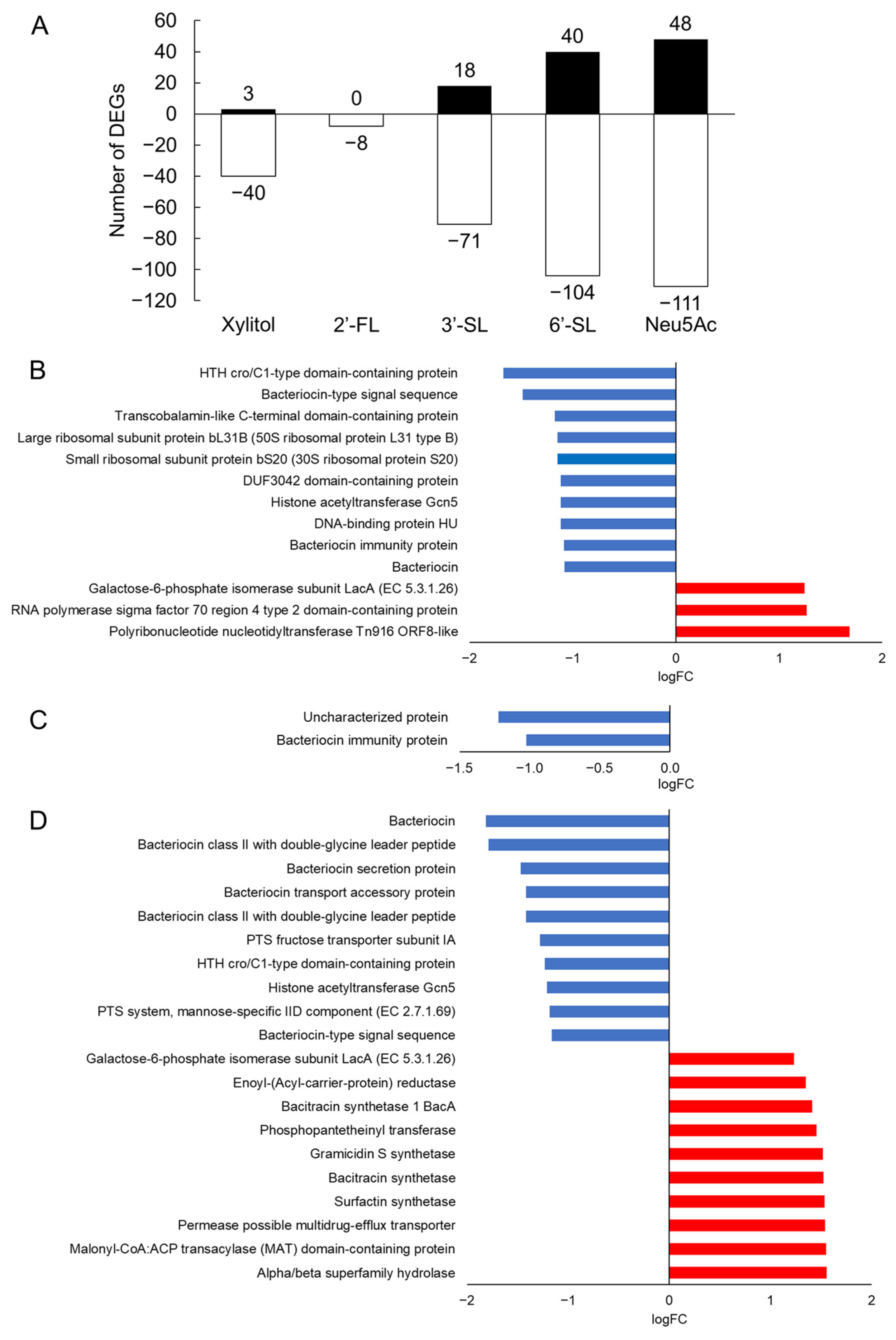 Inhibition of Streptococcus Biofilm Formation by 6′-Sialyllactose and N ...