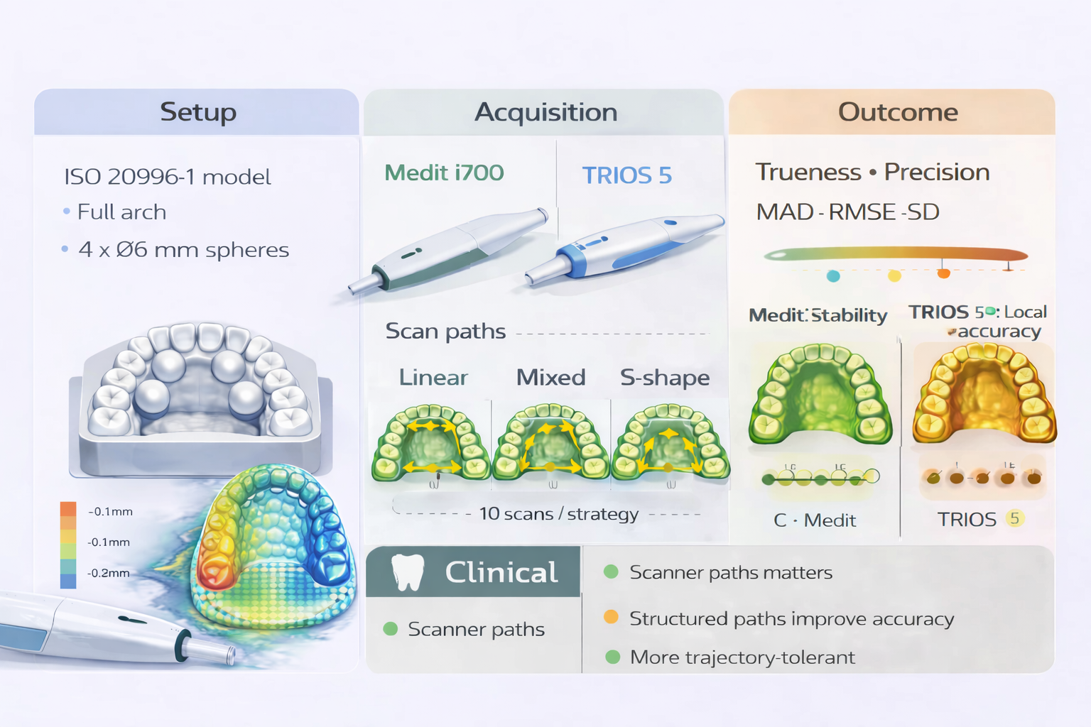 In Vitro Accuracy Analysis of Intraoral Scanning Strategies: A ...