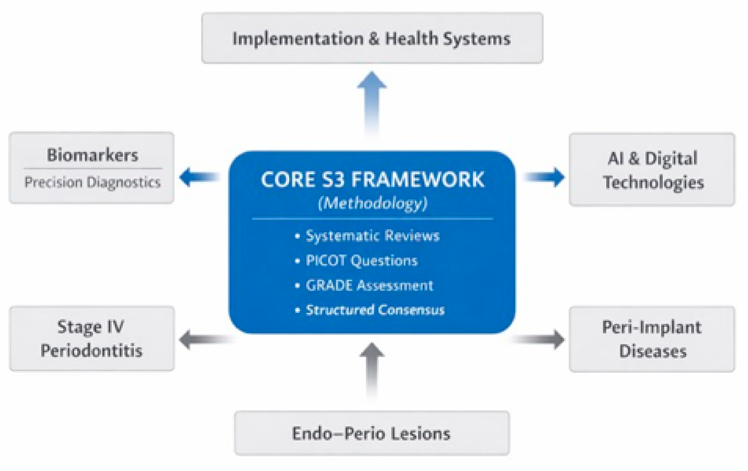 Next-Generation S3-Level Clinical Practice Guidelines in Periodontology ...