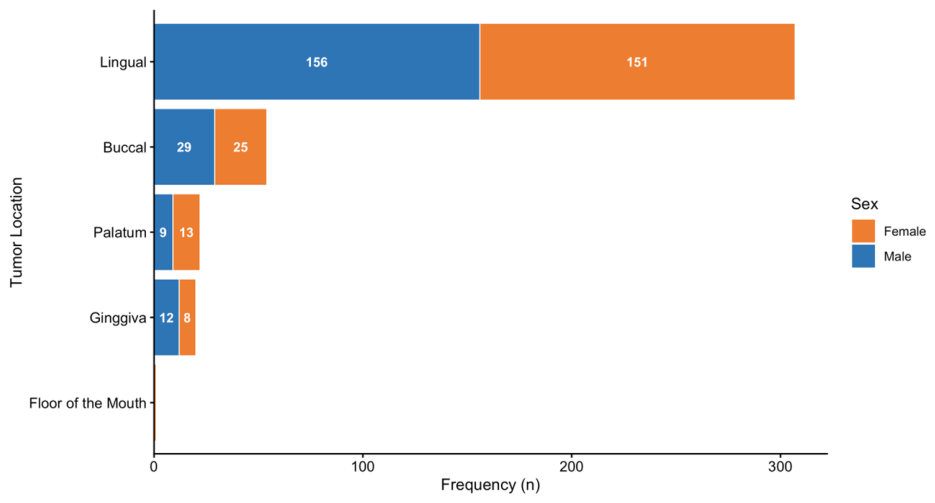 Clinicopathological Profile, Stage Distribution, and Treatment Patterns ...