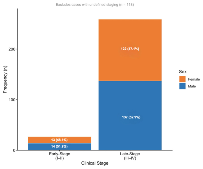 Clinicopathological Profile, Stage Distribution, and Treatment Patterns ...