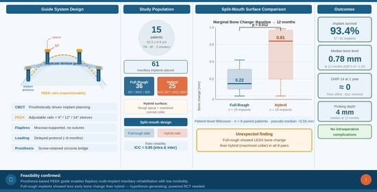 Prosthesis-Based 3D Guide System for Maxillary Implant Placement: A ...