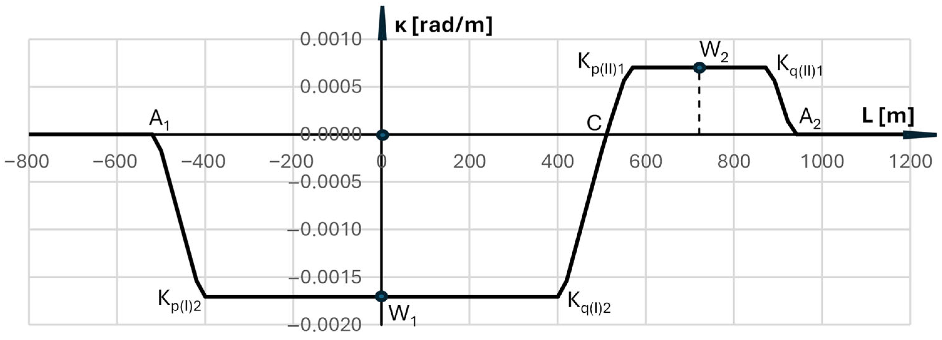 Modeling of Reverse Curves on a Railway Line Using the Analytical ...