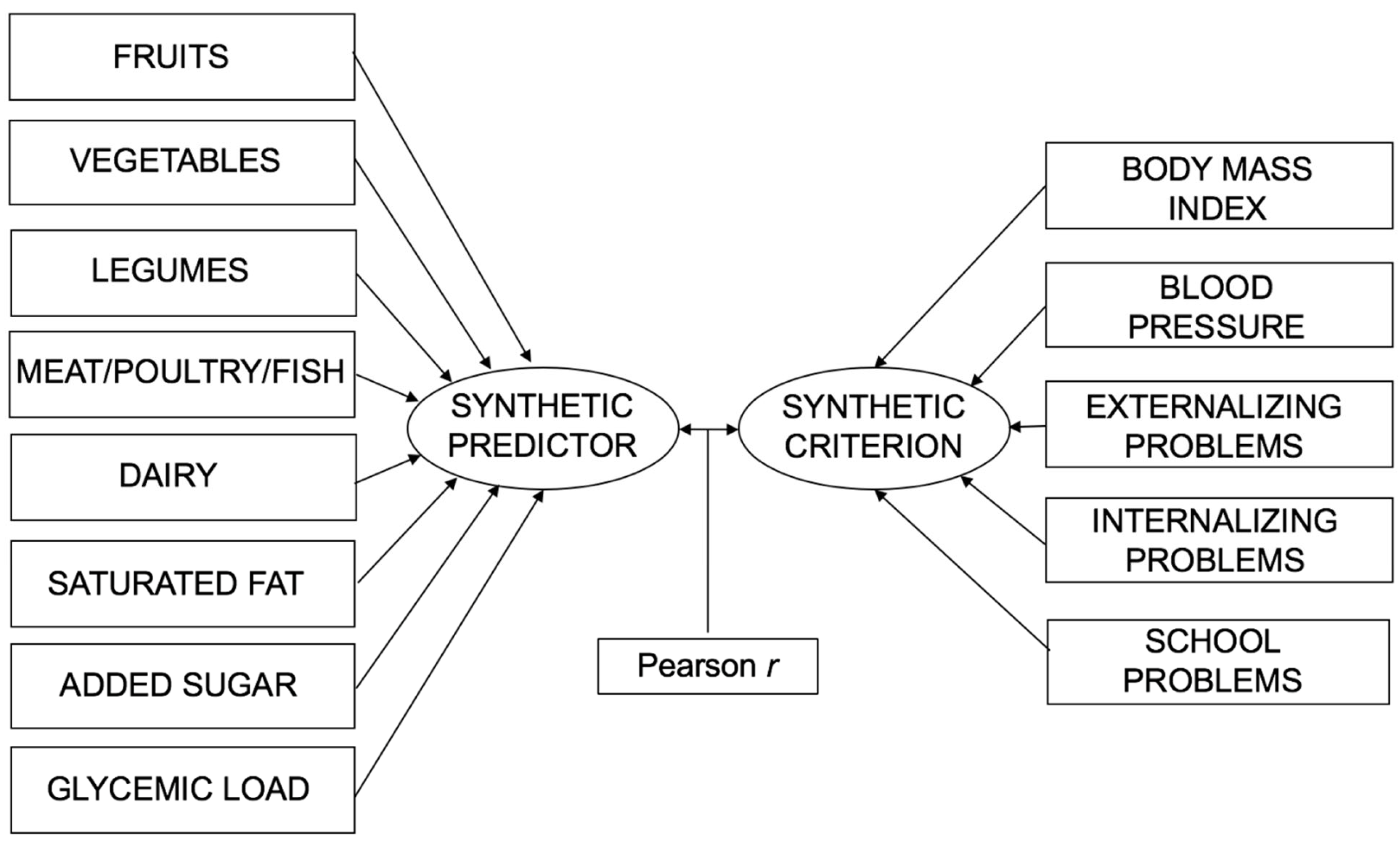 A Holistic Picture of the Relationships Between Dietary Intake and ...