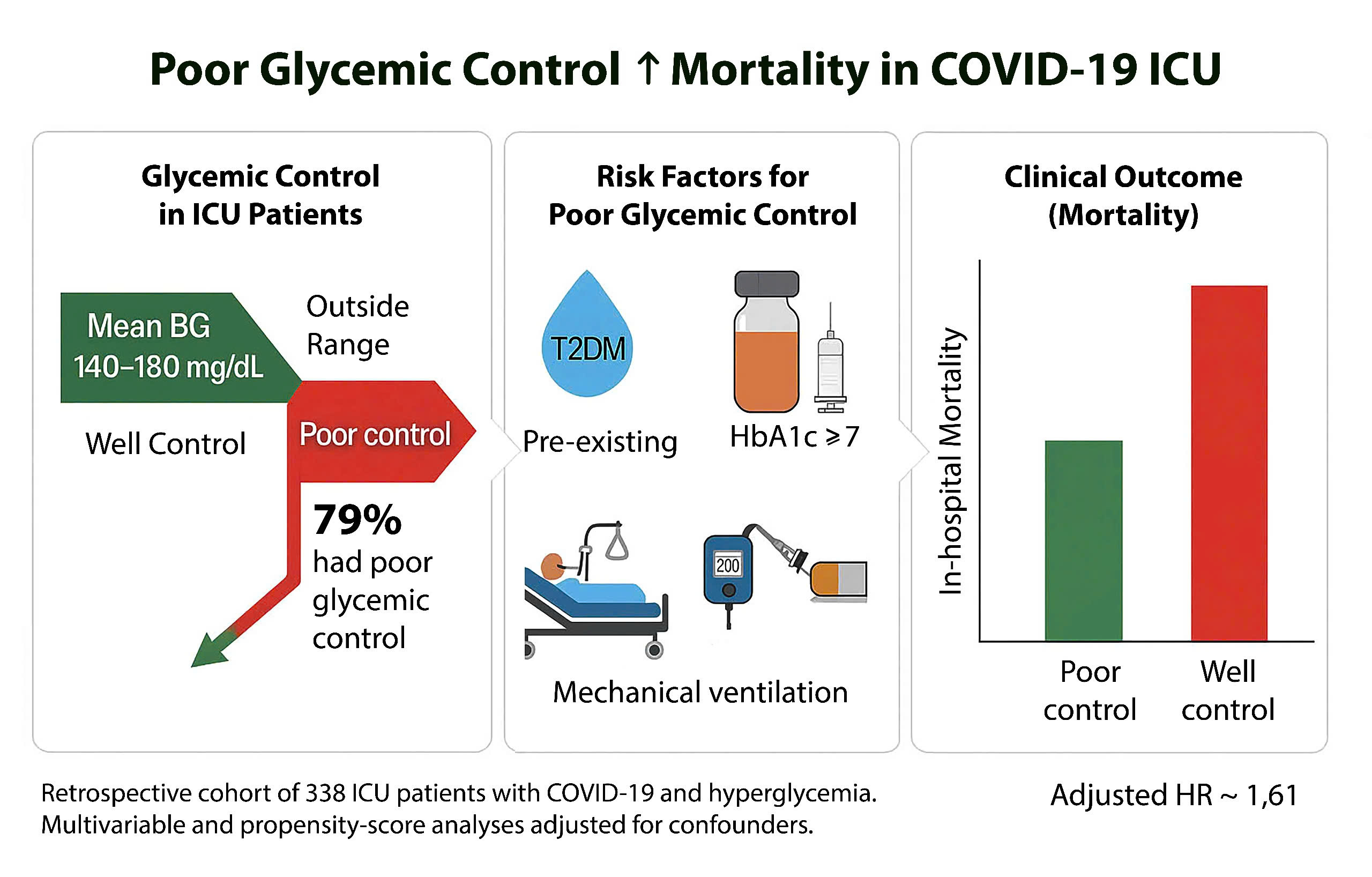 Poor Glycemic Control Predicts Higher Mortality in Critically Ill ...