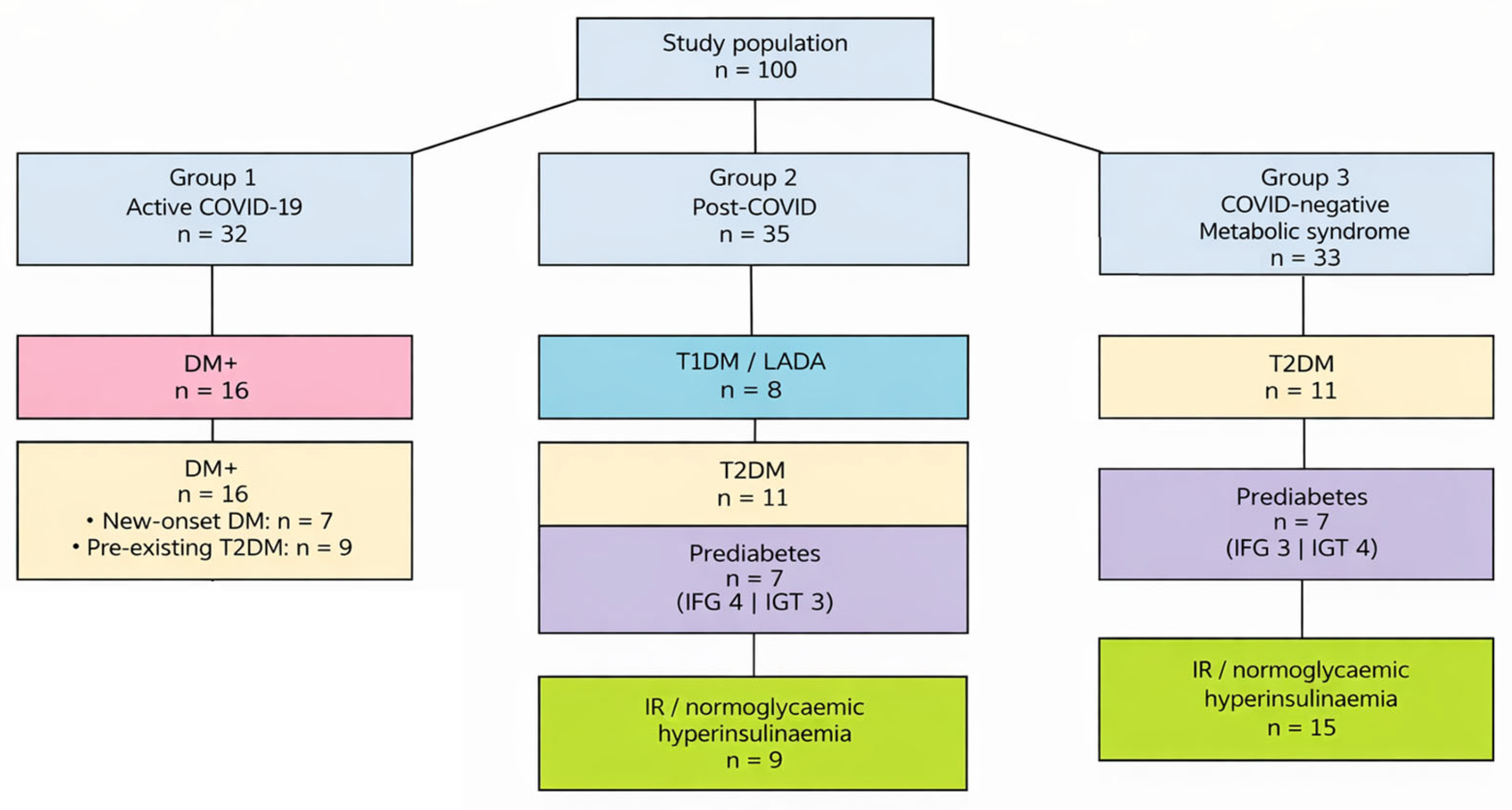Diabetes-Related β-Cell Dysfunction Across COVID-19 and Metabolic ...