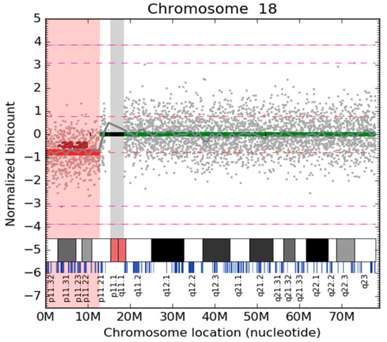 Validation of Copy Number Variants Detection from Pregnant Plasma Using ...