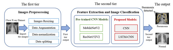 Deep-Pneumonia Framework Using Deep Learning Models Based on Chest X ...