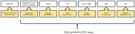 Diagnostics | Free Full-Text | Logical Observation Identifiers Names ...