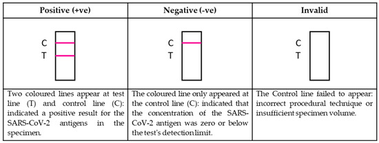 Performance Validation of COVID-19 Self-Conduct Buccal and Nasal Swabs ...