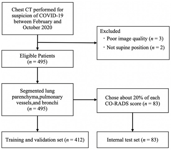 Comparison of CO-RADS Scores Based on Visual and Artificial ...