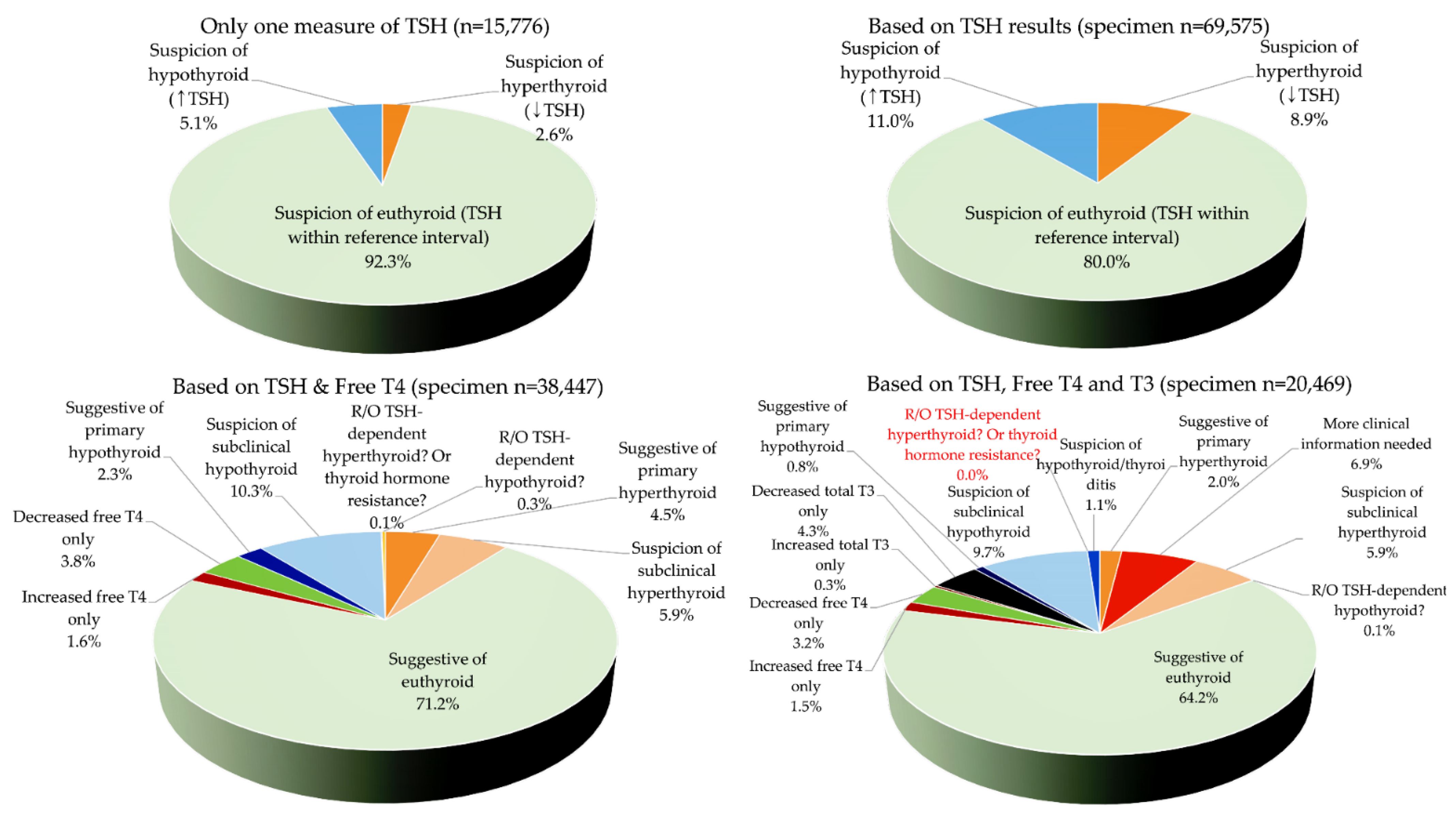 Diagnostics Free Full Text Patient Population And Test Utilization Diagnostics Free Full Text Patient Population And Test Utilization